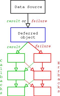 Deferred Reference Twisted Post Documentation