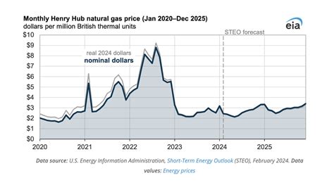 Natural Gas Spot Price Forecast For 2024 And 2025 Cleantechnica