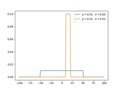 机器学习领域必知必会的12种概率分布附Python代码实现 灰信网软件开发博客聚合 机器学习领域必知必会的12种概率分布附Python代码实现 灰信网软件开发博客聚合