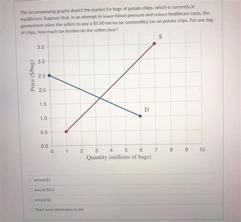 solved the accompanying graphs depict the market for bags of