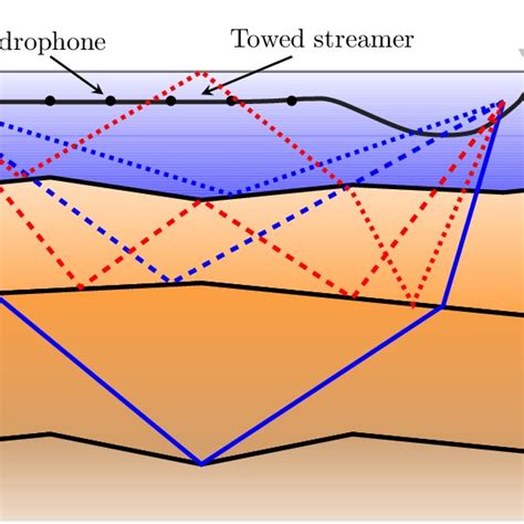 Principles Of Marine Seismic Data Acquisition And Wave Propagation Download Scientific Diagram