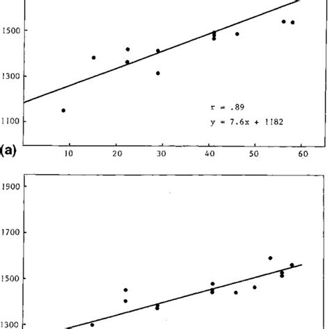 A B Response Time Msec As A Function Of Scanning Distance Cm In