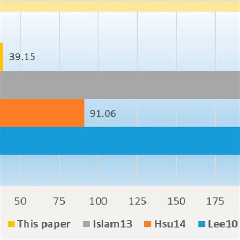 computational comparison in three party communication environments