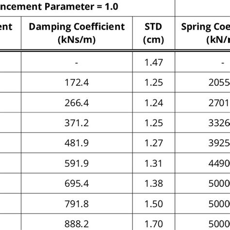 Optimized Springdamping Coefficients And Standard Deviation Std Of