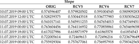slope of regression between imerg data vs different runs download