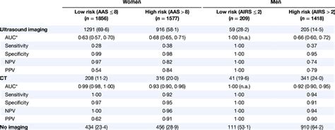 Use Of Imaging And Performance Stratified By Sex And Risk Category Download Scientific Diagram