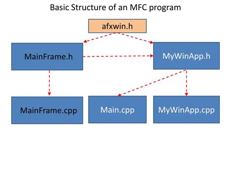 Ppt Building An Mfc Application Powerpoint Presentation Free Download Id6193932