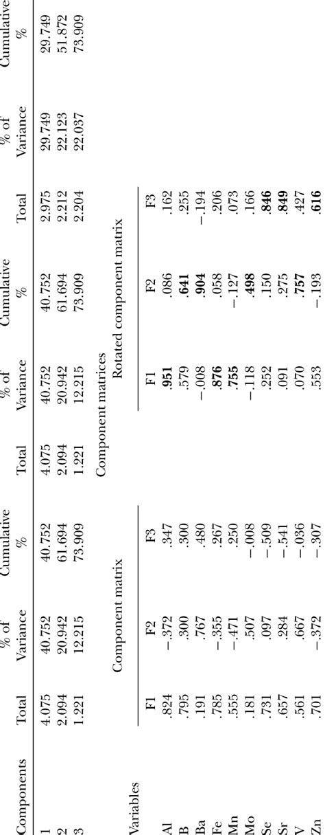 total variance explained and component matrices of pca total variance