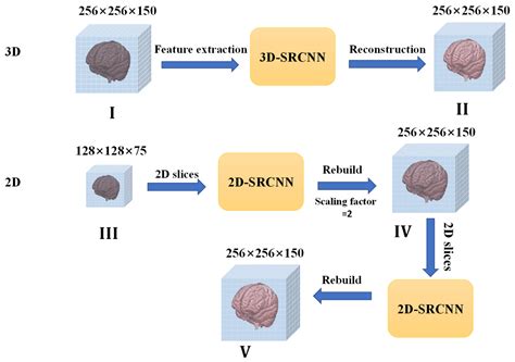 3d Mri Reconstruction Based On 2d Generative Adversarial Network Super