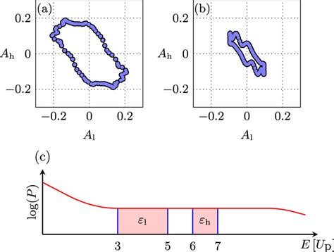 The Al Ah Representations Of Two Short Gaussian Pulses Created By Download Scientific Diagram