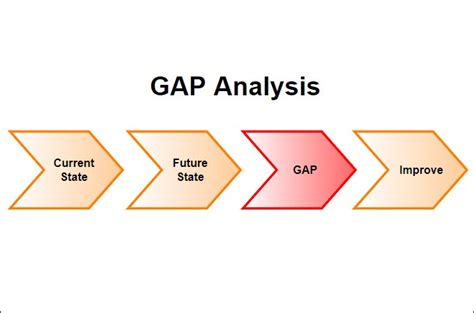 GAP Analysis Definition Methods And Templates To Download