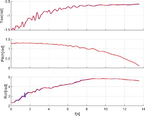 Figure From Missile Aerodynamics Model Identification Using Flight Data Semantic Scholar