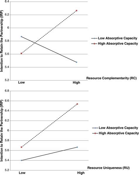 Moderating Effects Of Absorptive Capacity Download Scientific Diagram