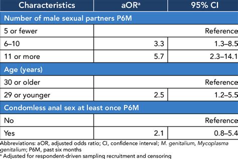 Multivariable Predictive Model Of Mycoplasma Genitalium Infection