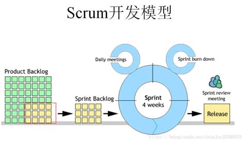 软件工程实践 敏捷开发流程图（scrum） 敏捷开发模式流程图 csdn博客