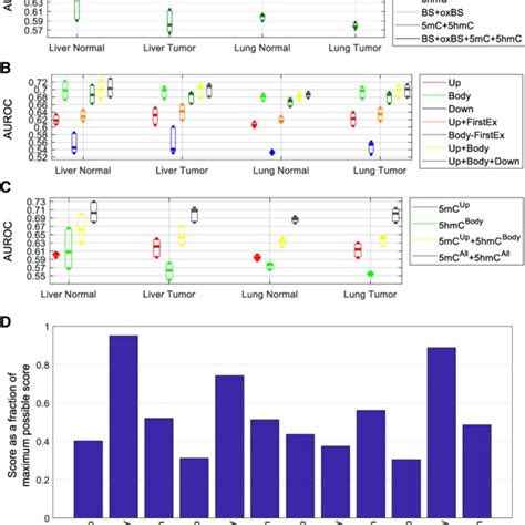 Accuracy Of The Models For Inferring Expression Classes Based On The Download Scientific