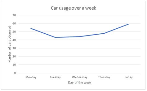 Types Of Graphs Geography