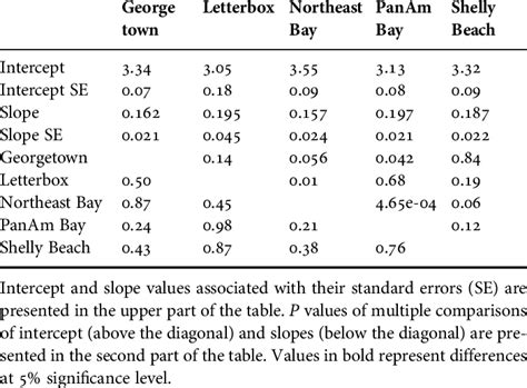 results of the linear model fitted between log transformed length and