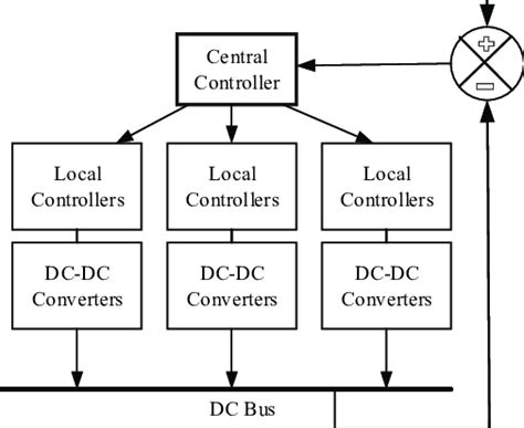 Centralized Control 2 Distributed Control Instead Of A Single Central