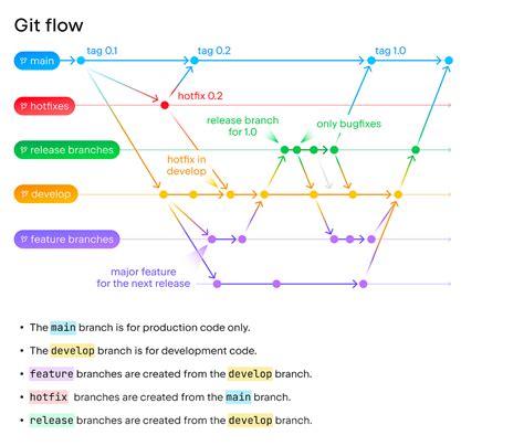 Team Development Tools Version Control Team Coding Git Flow Jira