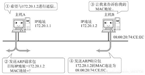 tcp ip基础 三 1 假设主机a的ip地址为172 20 1 1 主机b的 ip地址为172 30 1 1 如果主机 csdn博客