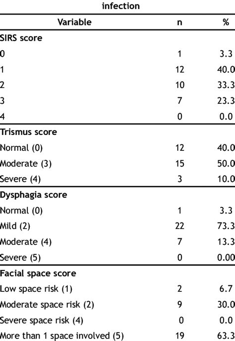 Characteristic Of Severity Score In Odontogenic Download Scientific Diagram