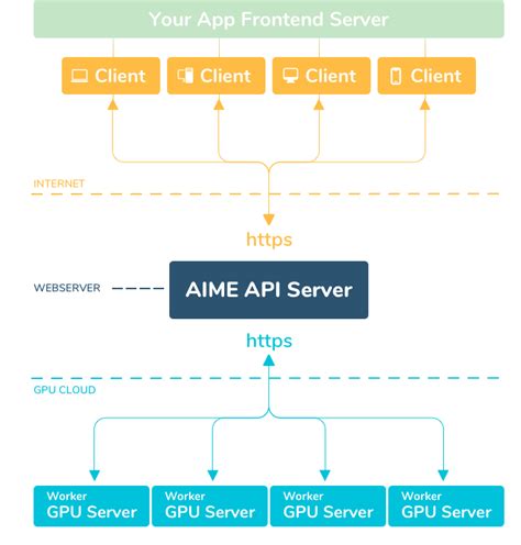 Aime Software Stack