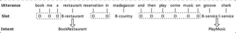 an example of slu utterance with multi intent and slot annotation ibo
