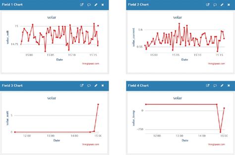 Iot Based Solar Power Monitoring System Using Esp And Thingspeak Images