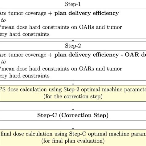 A High Level Description Of The Proposed Optimization Algorithm