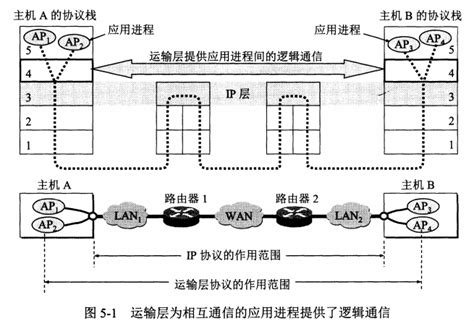 计算机网络基础 之五：运输层 计算机网络 为什么要有运输层 csdn博客