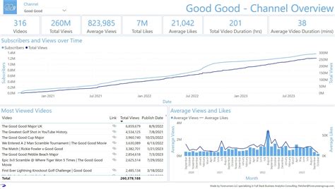 Hosted Youtube Analytics Dashboard Etsy