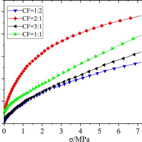 Stress Elastic Modulus Curve With The Different Proportions Cf Is Coal