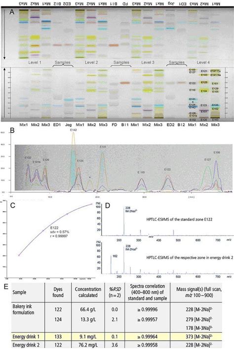 The Key Difference Between HPLC And HPTLC Is That HPLC Allows Quantitative Separation Of