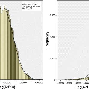 Distributions Of Log A B C And LogA LogB LogC Download Scientific Diagram