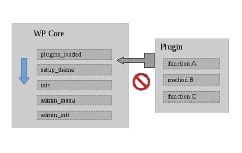 Hooks Actions Filters Wordpress Plugin Development Codetab
