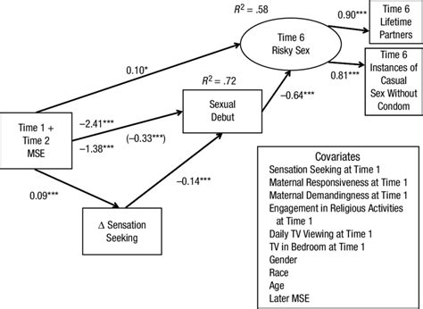 Effects Of Movie Sexual Exposure Mse On Risky Sexual Behavior As Download Scientific Diagram