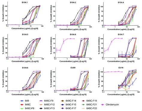 Growth Inhibitory Activity Of Extracts And Fractions Against A Panel