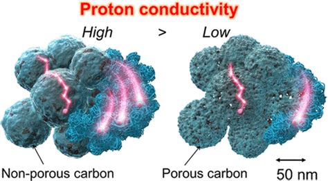 Equation Elucidating The Catalyst Layer Proton Conductivity In A