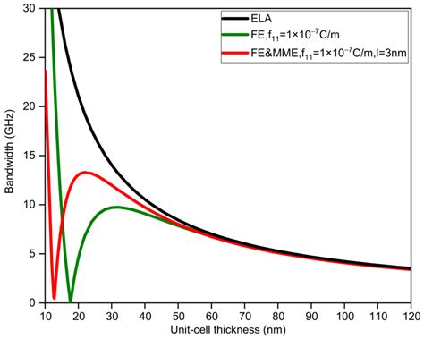 The Bandwidth Of The First Band Gap Via Unit Cell Thickness Da2db Download Scientific Diagram