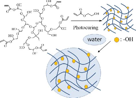 Synthesis Of Acrylate‐functionalized Polyglycerols And An Investigation Of Their Uv Curing