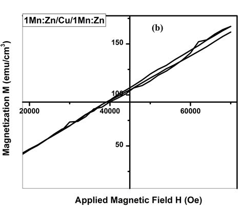 Application Of Material Exhibit Ferro And Paramagnetism Researchgate