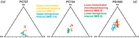Ternary Diagrams For Clay Mineral Assemblages Across The Core Transect