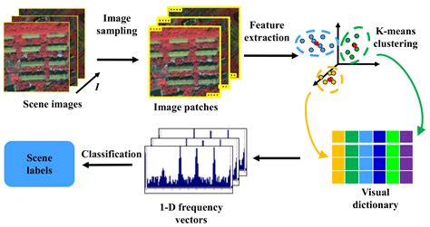 remote sensing free full text a deep local global feature fusion