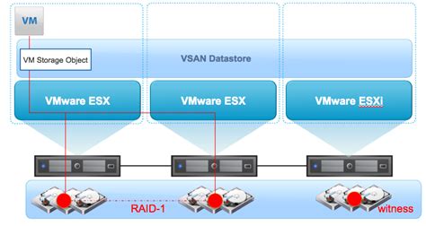 VSAN Part Changing VM Storage Policy On The Fly CormacHogan Com
