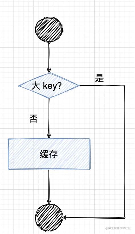 一文彻底搞懂redis 大 Key 问题redis大key Csdn博客