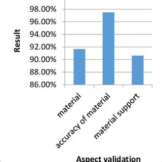 Percentage Of Material Assesment According To The Validation Results Download Scientific