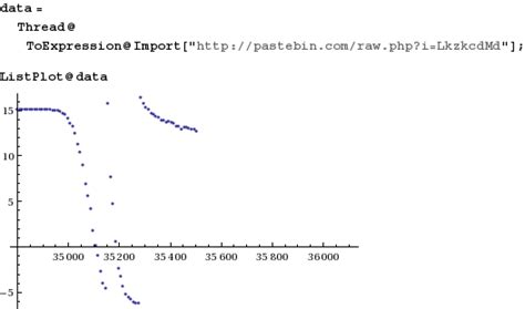 Fitting Error Function Fit Of Data Mathematica Stack Exchange