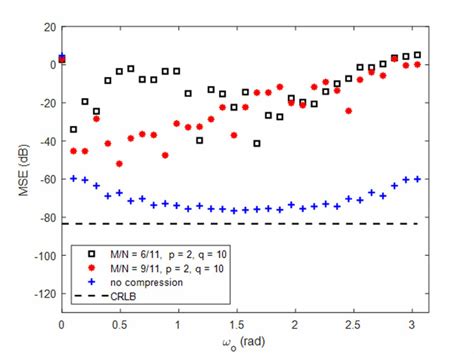 Frequency Estimation Mean Square Error Versus í µí¼ í µí± For The