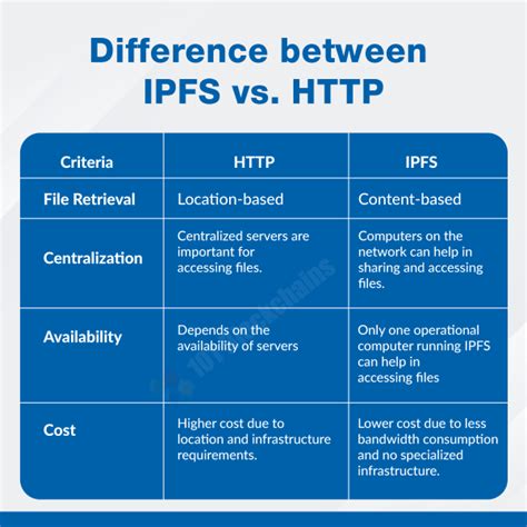 Ipfs Tutorial A Detailed Introduction 101 Blockchains